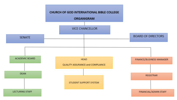 Organigram – Church of God